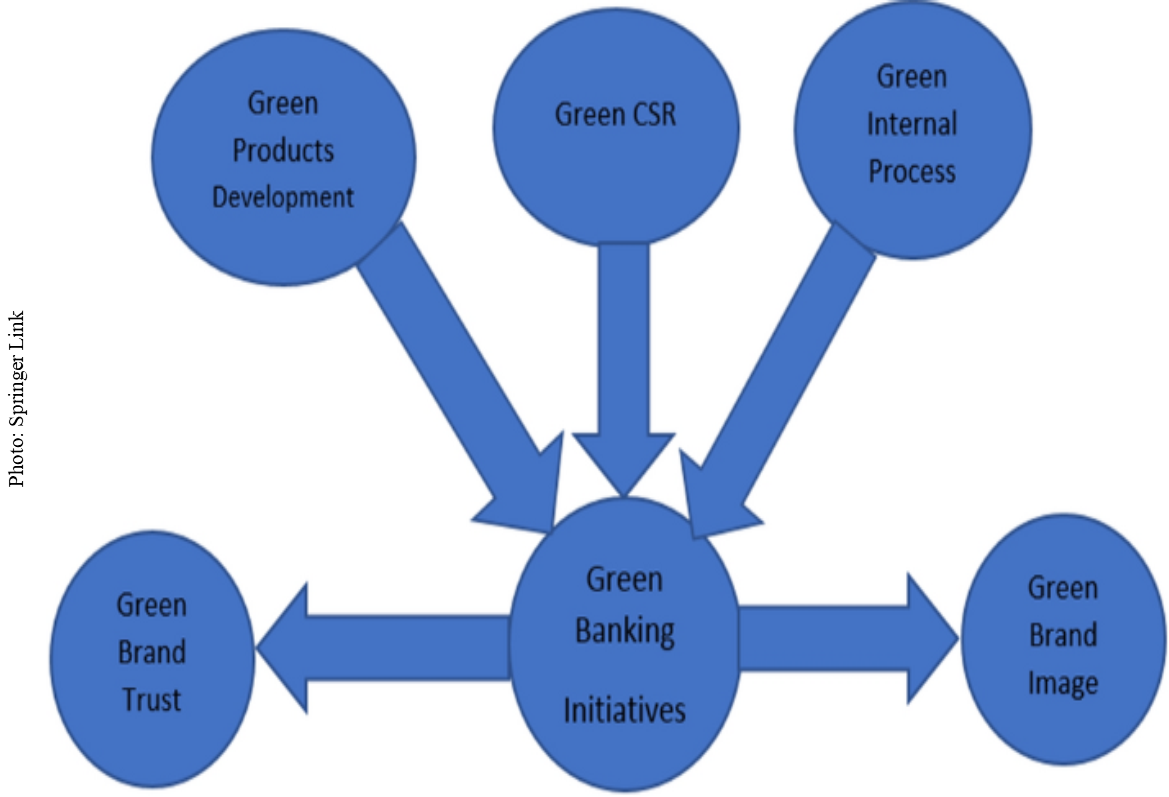Green Banking for Sustainable Development