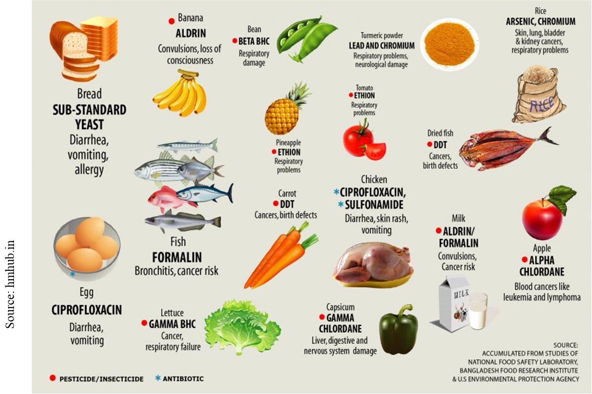Food Adulteration: A Severe Public Health Issue Perspective of Bangladesh